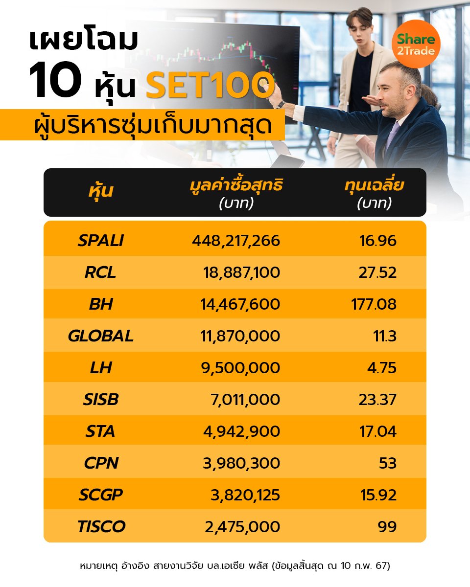 เผยโฉม 10 หุ้น SET100 ผู้บริหารซุ่มเก็บมากสุด | Share2Trade